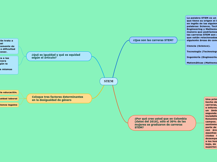 STEM - Mind Map